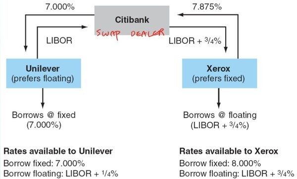 스왑에서 배우는 학습